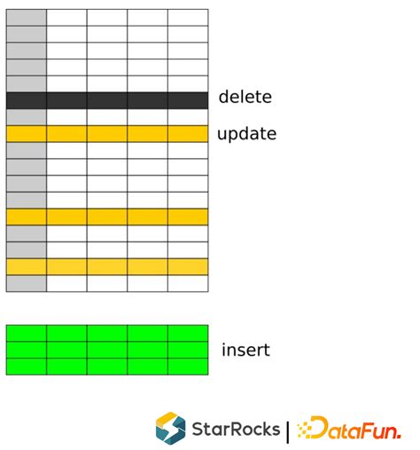 StarRocks内部实时更新技术的实现方案 知乎
