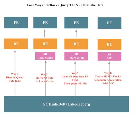 Starrocks 被 Databricks Ceo 提及的数据库starrocks那家公司的 Csdn博客