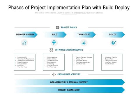 Phases Of Project Implementation Plan With Build Deploy Ppt Powerpoint Pres