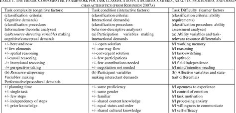 Table From Task Based Learning Research And The Cognition Hypothesis The Case Of Task
