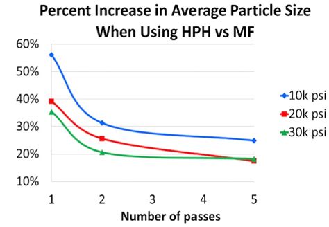 Production Of Nanoemulsion Adjuvants Using High Shear Fluid Processing