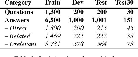 SemEval Task Answer Selection In Community Question Answering