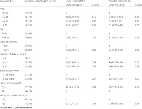 Risk Factors Associated With Uropathogens In Diabetic Patients N