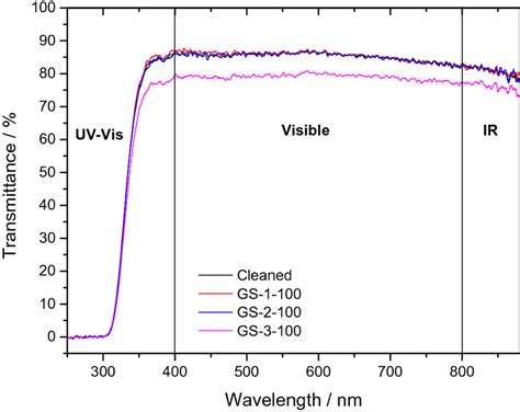Transmittance Analyses Of Glass Slides Coated With 1 Gs 1 2 Gs 2