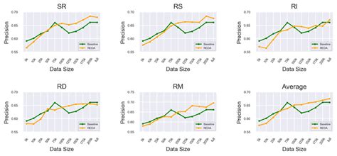 average test set precision scores of the three models under different