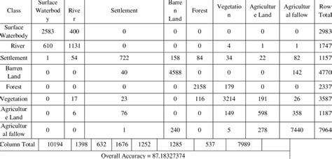 Accuracy Assessment Of 1997 Lulc Image Download Table