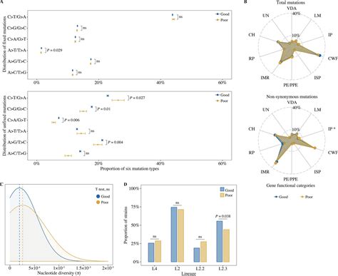 The Mutational Signatures Of Poor Treatment Outcomes On The Drug