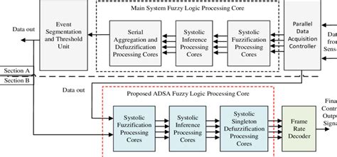 The Block Diagram Of The Proposed Systolic Fls Cdsa Processing Unit