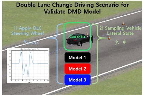 DMD Model Estimation Scenario Download Scientific Diagram