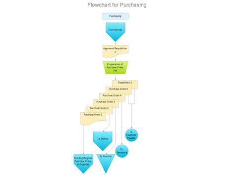 Product Returns Flow Diagram Financial Product Development P