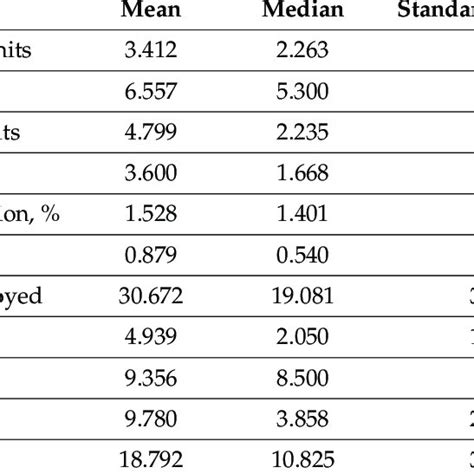 Descriptive Statistics Of Dea Model Variables Download Scientific