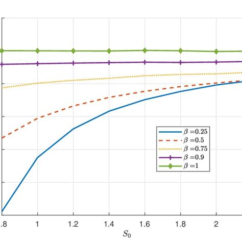 Gammas Of Variance Swap Under Sabr Model Just Prior To First Fixing Download Scientific