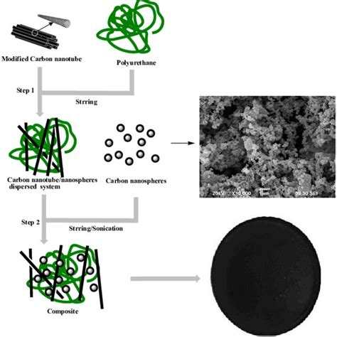 Pdf Highly Stretchable Conductive Polymer Composited With Carbon