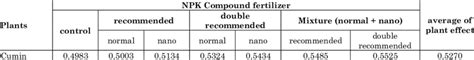 Effect of different levels of NPK compound fertilizer normal and nano... | Download Scientific ...