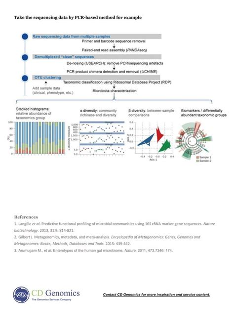 Data Analysis Of 16s 18s Its Amplicon Sequencing Results Pdf