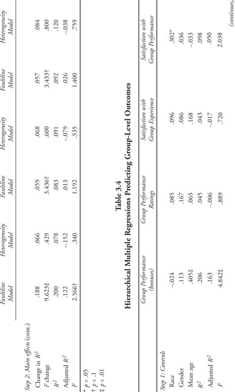3 continued hierarchical multiple regressions predicting group level
