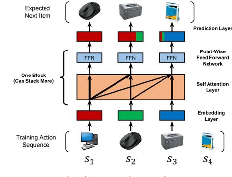 Figure 1 From Self Attentive Sequential Recommendation Semantic Scholar