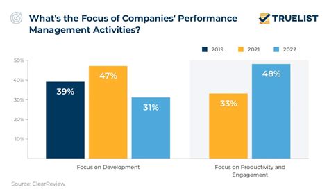 15 Performance Management Statistics To Know In 2024 Truelist