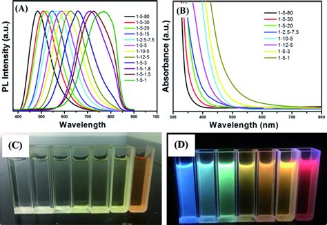 Pl Spectra A And Uv Vis Absorption Spectra B Of Cu Cd Zn S Qds With Download Scientific
