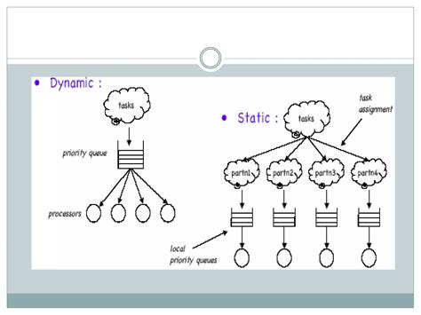 priority driven scheduling of periodic tasks pptx