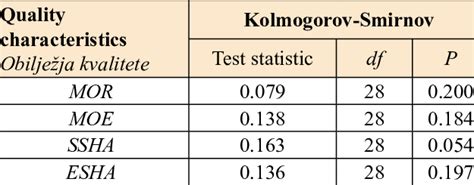 Kolmogorov Smirnov Test Results For 28 Data Tablica 5 Rezultati Download Scientific Diagram