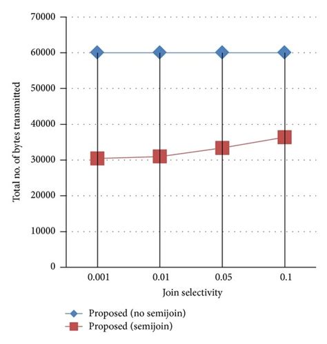 Effect Of Filtering During Join Download Scientific Diagram