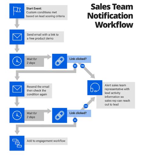 35 Proven Marketing Automation Workflows To Boost Revenue