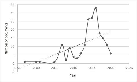 Temporal Production Of Research From 1997 To 2020 Download Scientific Diagram
