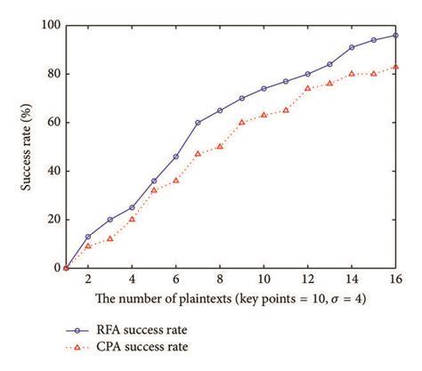 The Comparison Between Rfa And Cpa Download Scientific Diagram