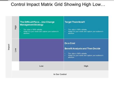 Control Impact Matrix Grid Showing High Low Impact Powerpoint Presentation Designs Slide Ppt