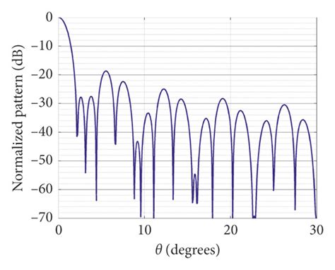 Lowering The Sidelobe Level Of A Two‐way Pattern In Shared Aperture Radar Arrays Sahalos
