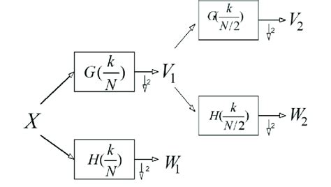 Wavelet And Scaling Coefficients Using Pyramid Algorithm Download Scientific Diagram