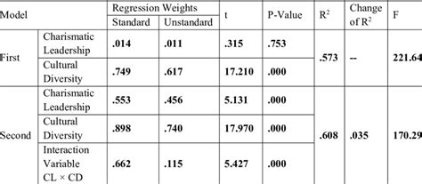 Parameters Of The Hierarchical Multiple Regression Model For Third