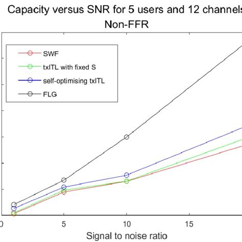 the capacity versus snr for non ffr methods download scientific diagram