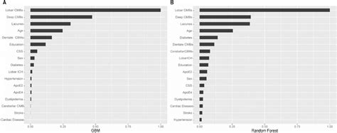 Importance Plot Of Variables In Gbm And Rf Models Gbm Gradient Download Scientific Diagram