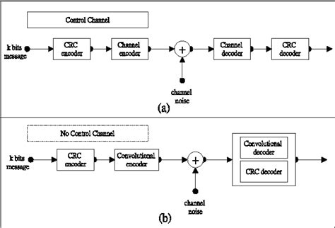 Figure 1 From A Novel Modiﬁcation Of Cyclic Redundancy Check For Message Length Detection