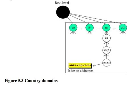 Domain Name System