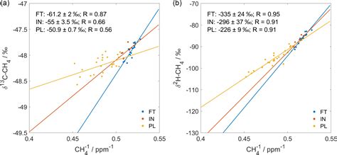 Acp Source Apportionment Of Methane Emissions From The Upper Silesian Coal Basin Using