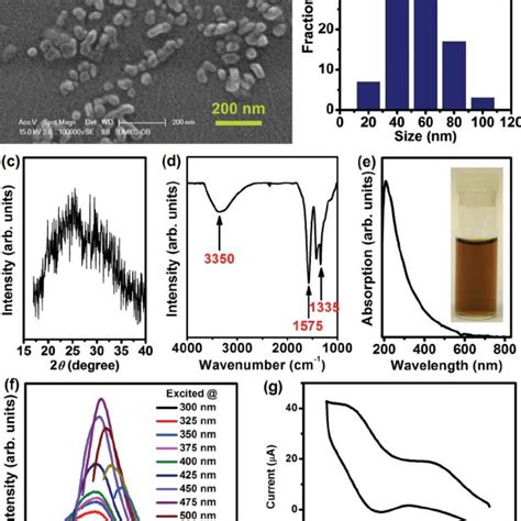 A Sem Image B Size Distribution C Xrd Pattern And D Ftir