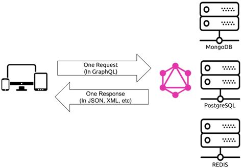 Graphql Qué Es Y Qué Ventajas Ofrece Openwebinars