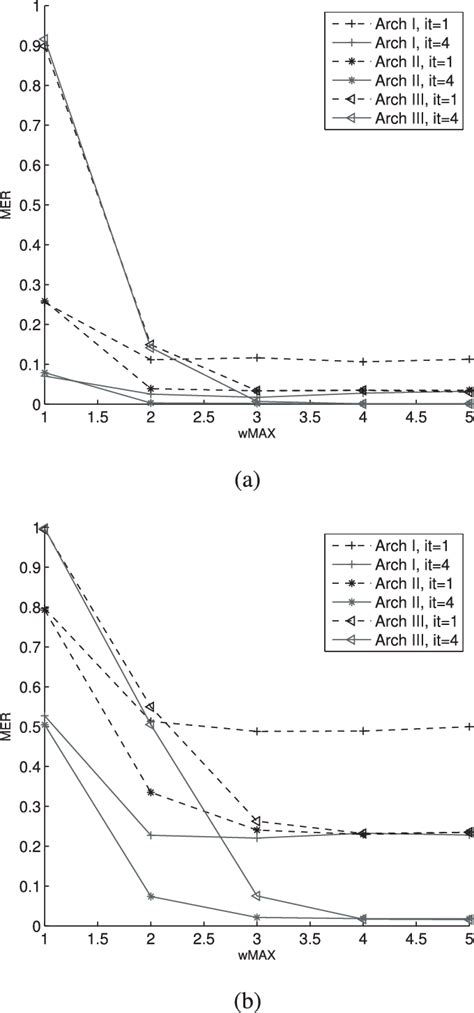 Figure 11 From Hardware Implementation Of Associative Memories Based On Multiple Valued Sparse