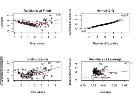 Diagnostic Plots Of Linear Models With Categotical Explanatory Variables R4all