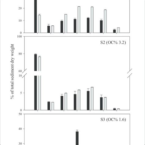 1 The Particle Size Fractions And Organic Carbon Content Distribution