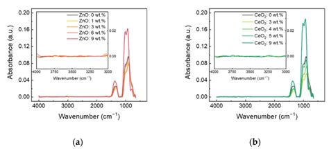 Ftir Spectroscopy Of A Zno Doped Ito And B Ceo2 Doped Ito The