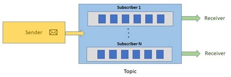 Understand Azure Service Bus