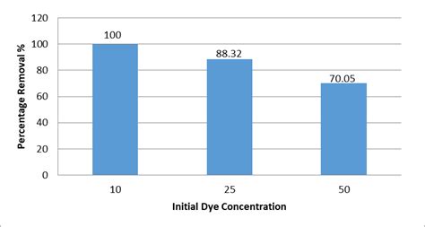 Effect Of Initial Dye Concentration Download Scientific Diagram