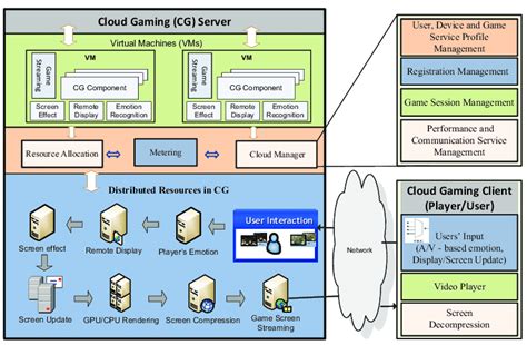 High Level Architecture Of Proposed Emotion Aware Cloud Gaming Framework Download Scientific