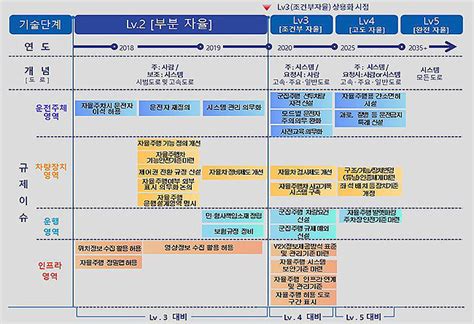 자율주행차 선제적 규제혁파‘시스템도 운전자 Ybc연합방송
