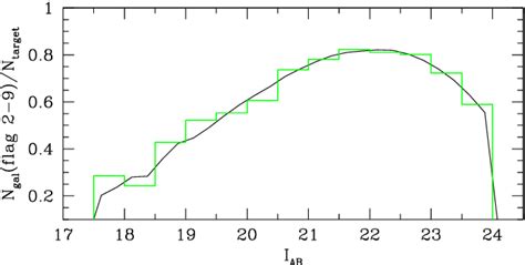 Table 1 From Comparison Of The Vimos Vlt Deep Survey With The Munich