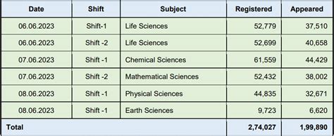 Joint Csir Ugc Net December 2022 June 2023 Exam Score Card Released Download Now Platohealth